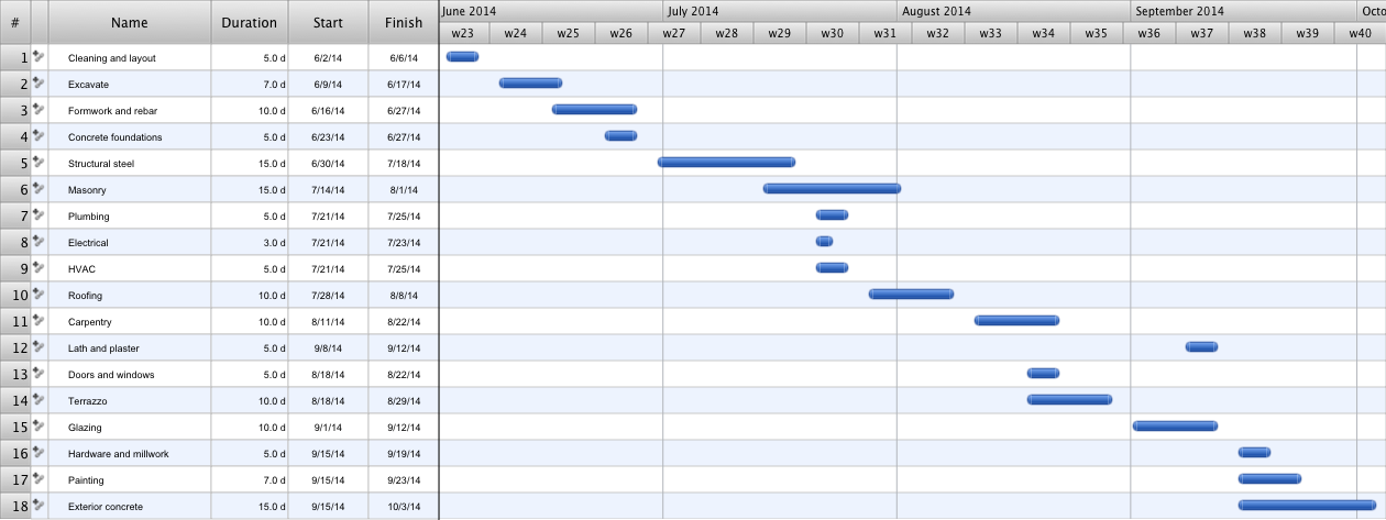Types Of Project Charts Design Talk