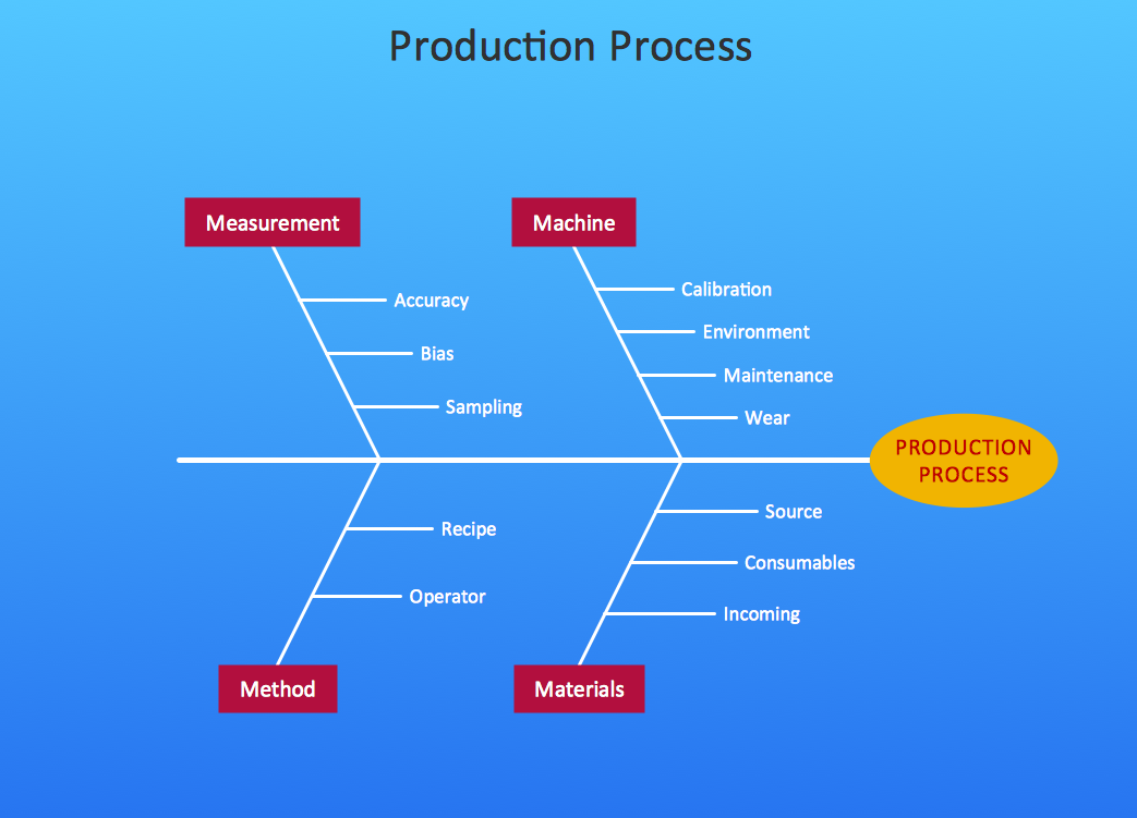 Cause And Effect Diagram Software Italyfont