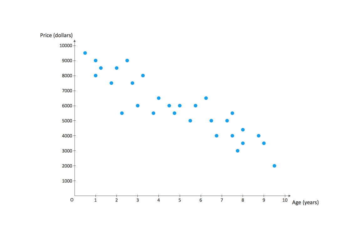 Scatter Diagrams Solution ConceptDraw