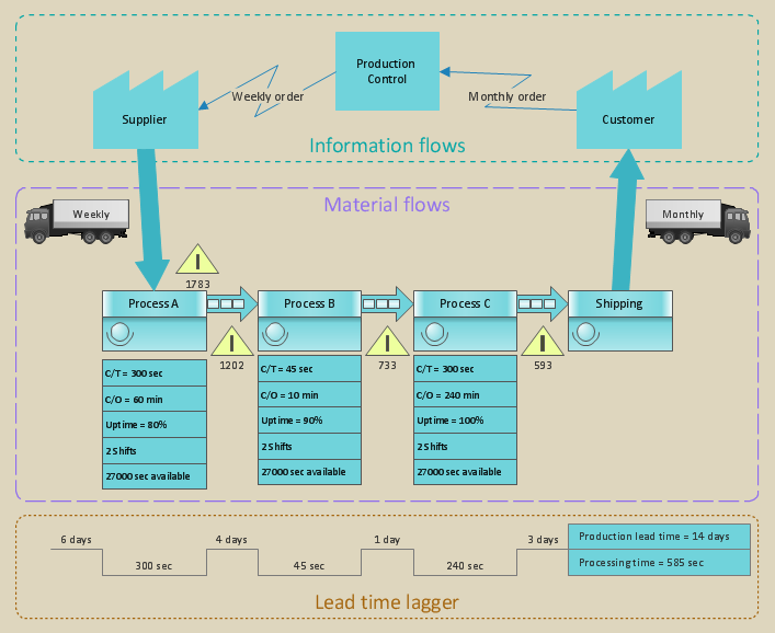 Value Stream Mapping Stencil Buranpie