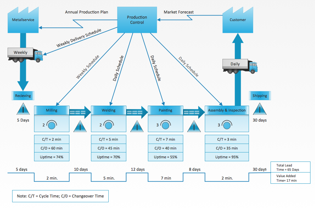 VSM Quality Engineering Diagrams Value Stream Mapping Vsm Sample