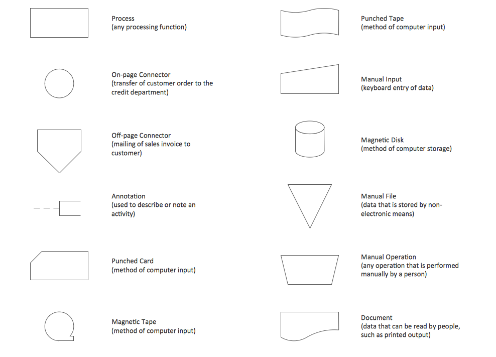 Flowcharts Solution Conceptdrawcom