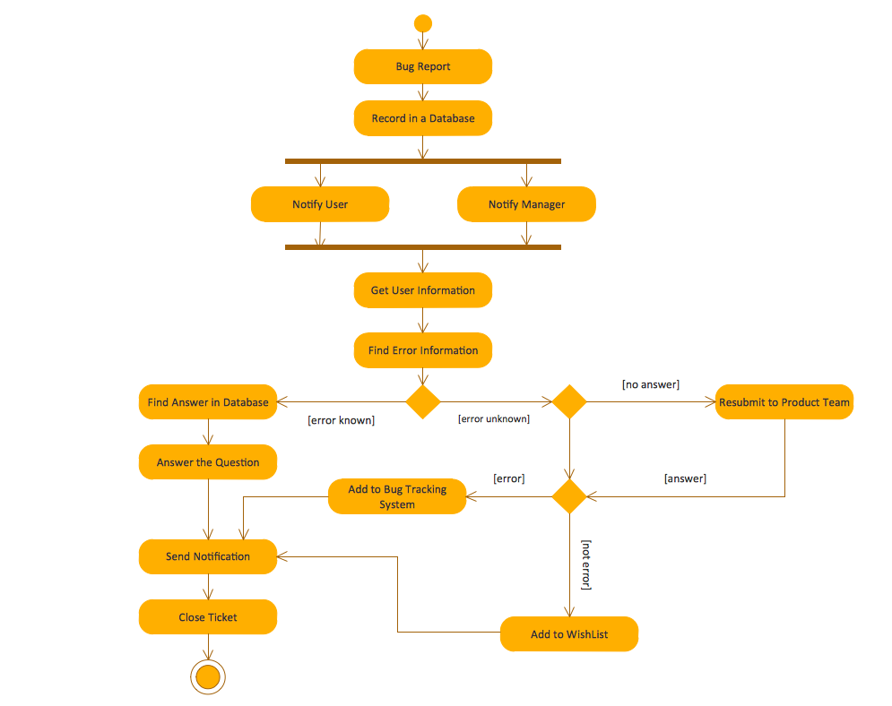 Rapid UML Solution | ConceptDraw.com